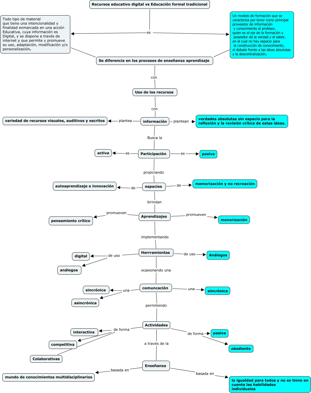Mapa conceptual RED vs Educación formal tradional
